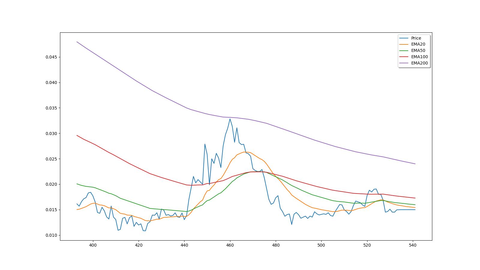SeaPad Exponential Moving Averages