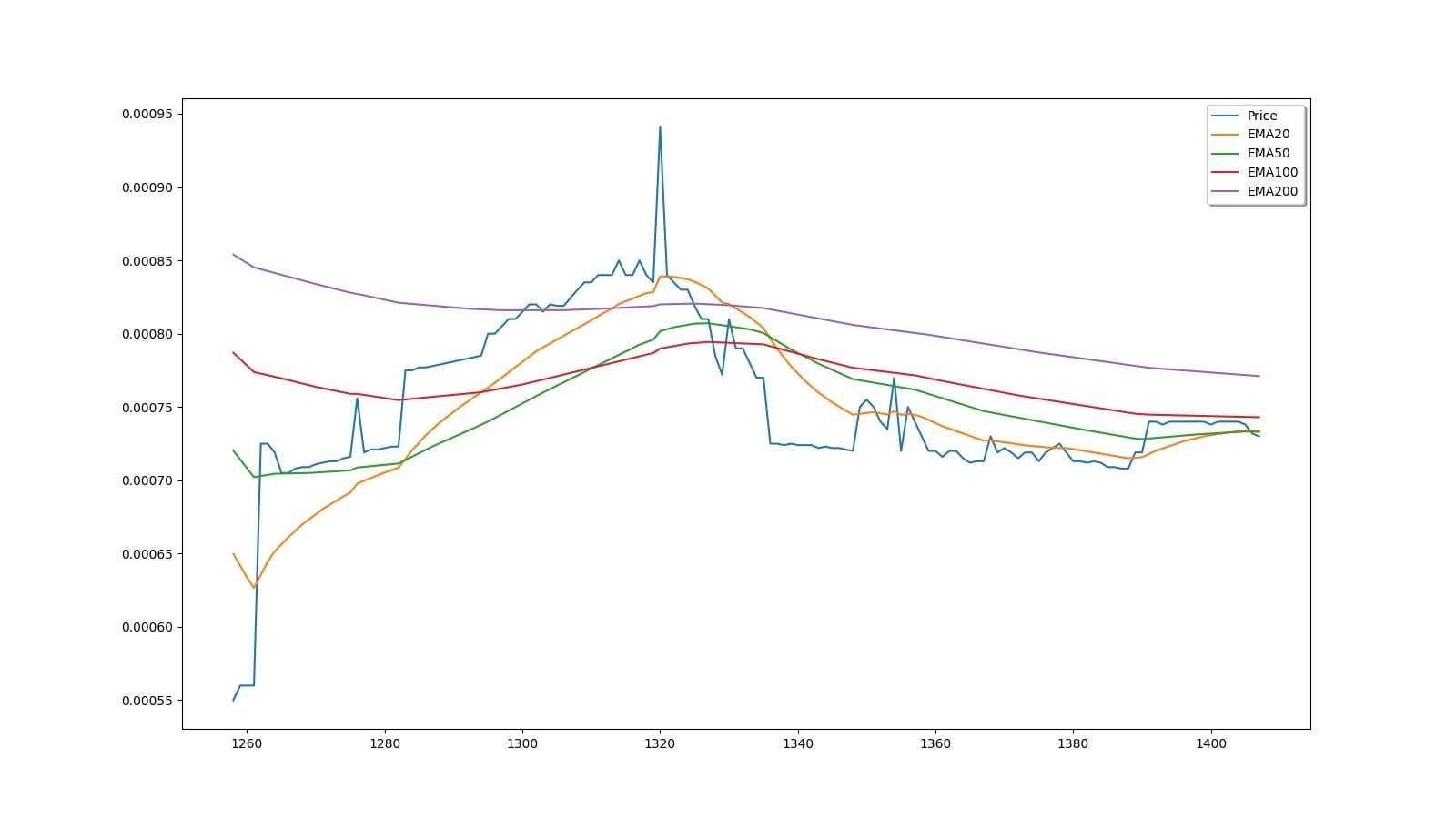 Seba Exponential Moving Averages