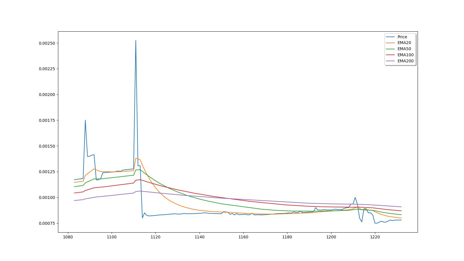 Seba Exponential Moving Averages