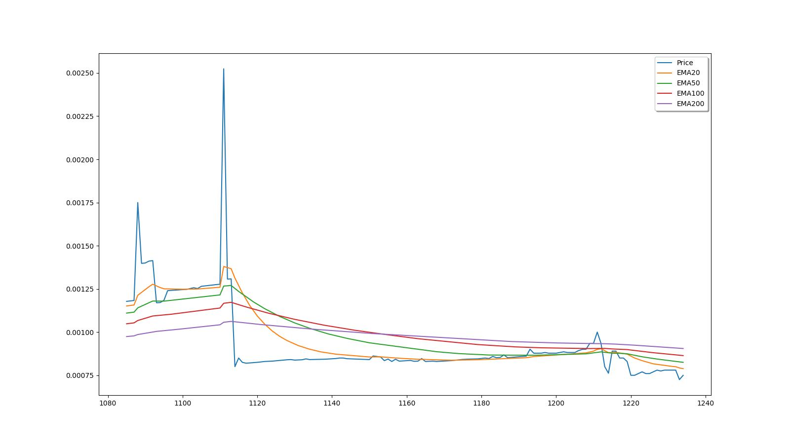 Seba Exponential Moving Averages