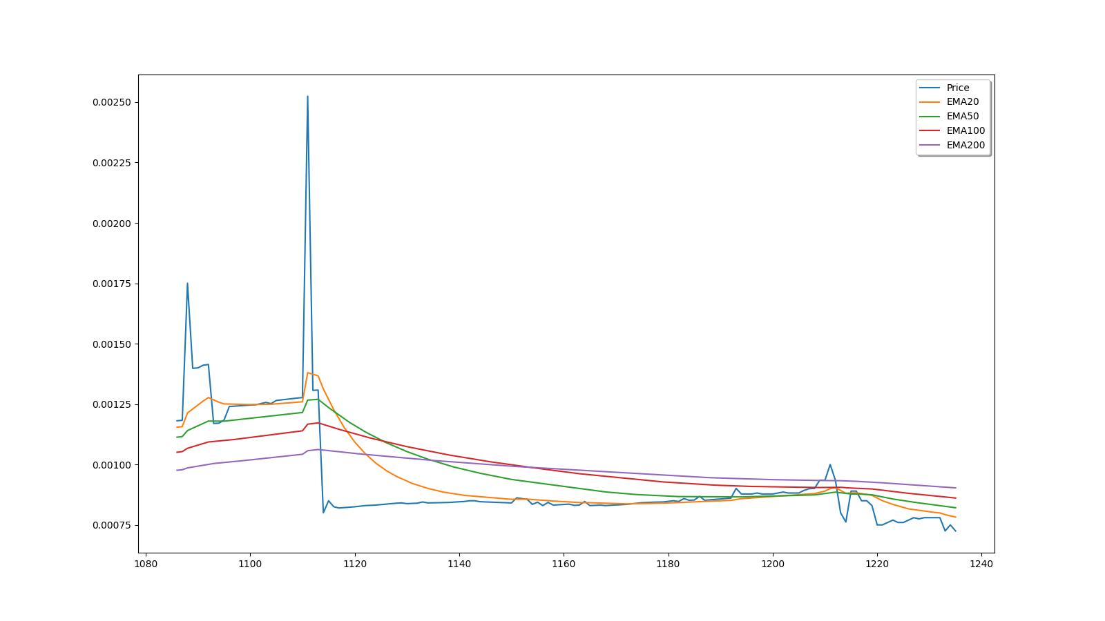 Seba Exponential Moving Averages