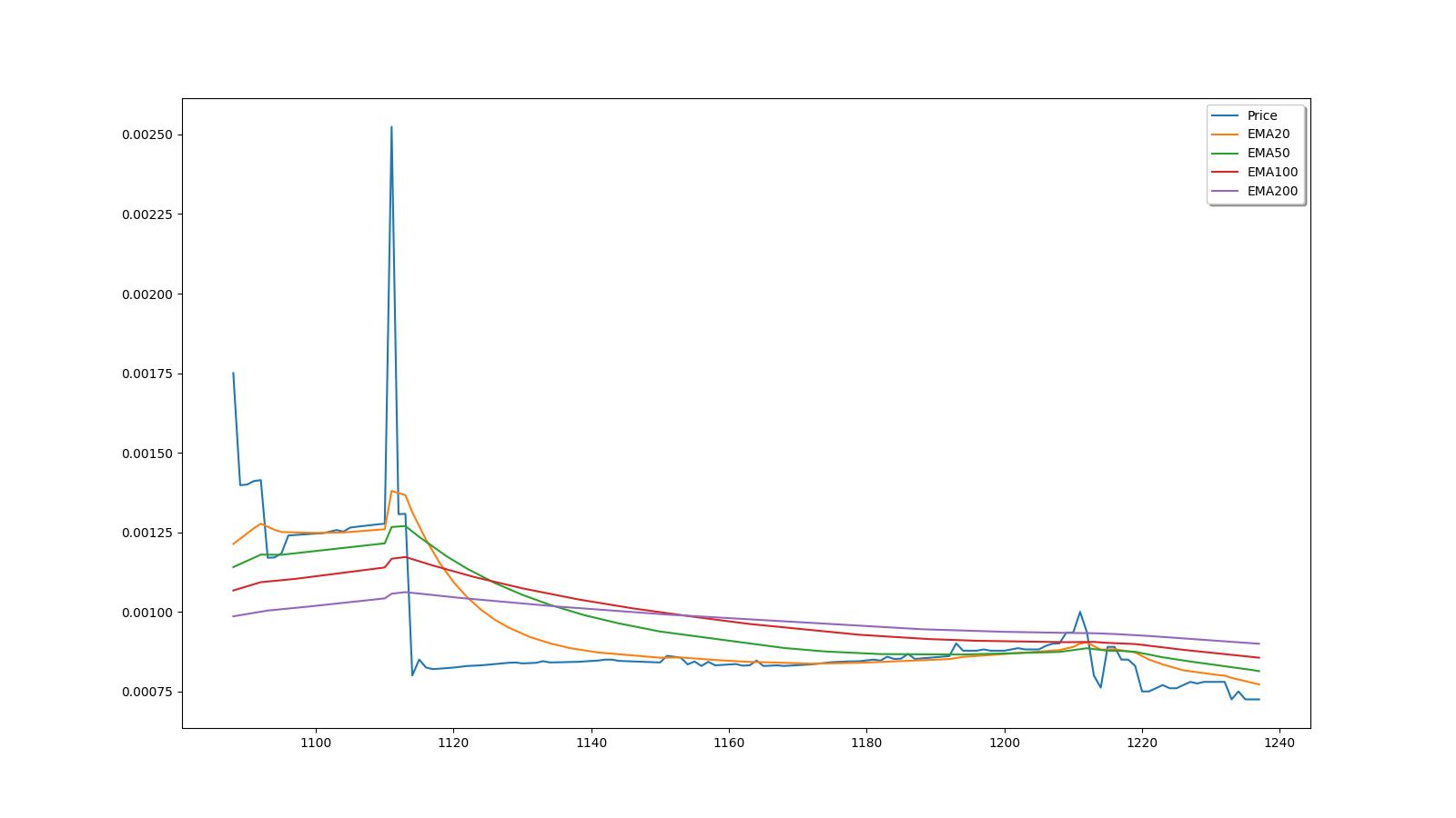 Seba Exponential Moving Averages