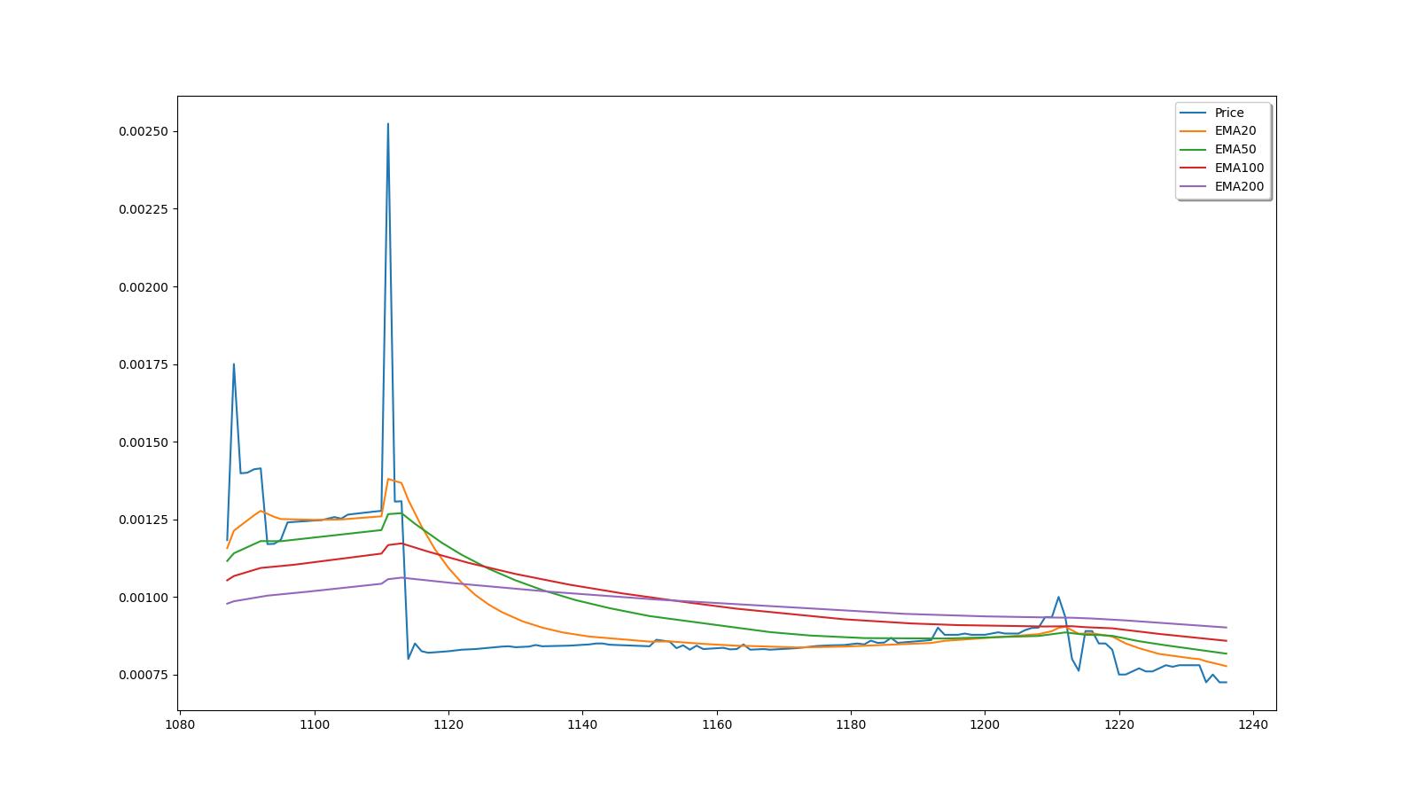 Seba Exponential Moving Averages