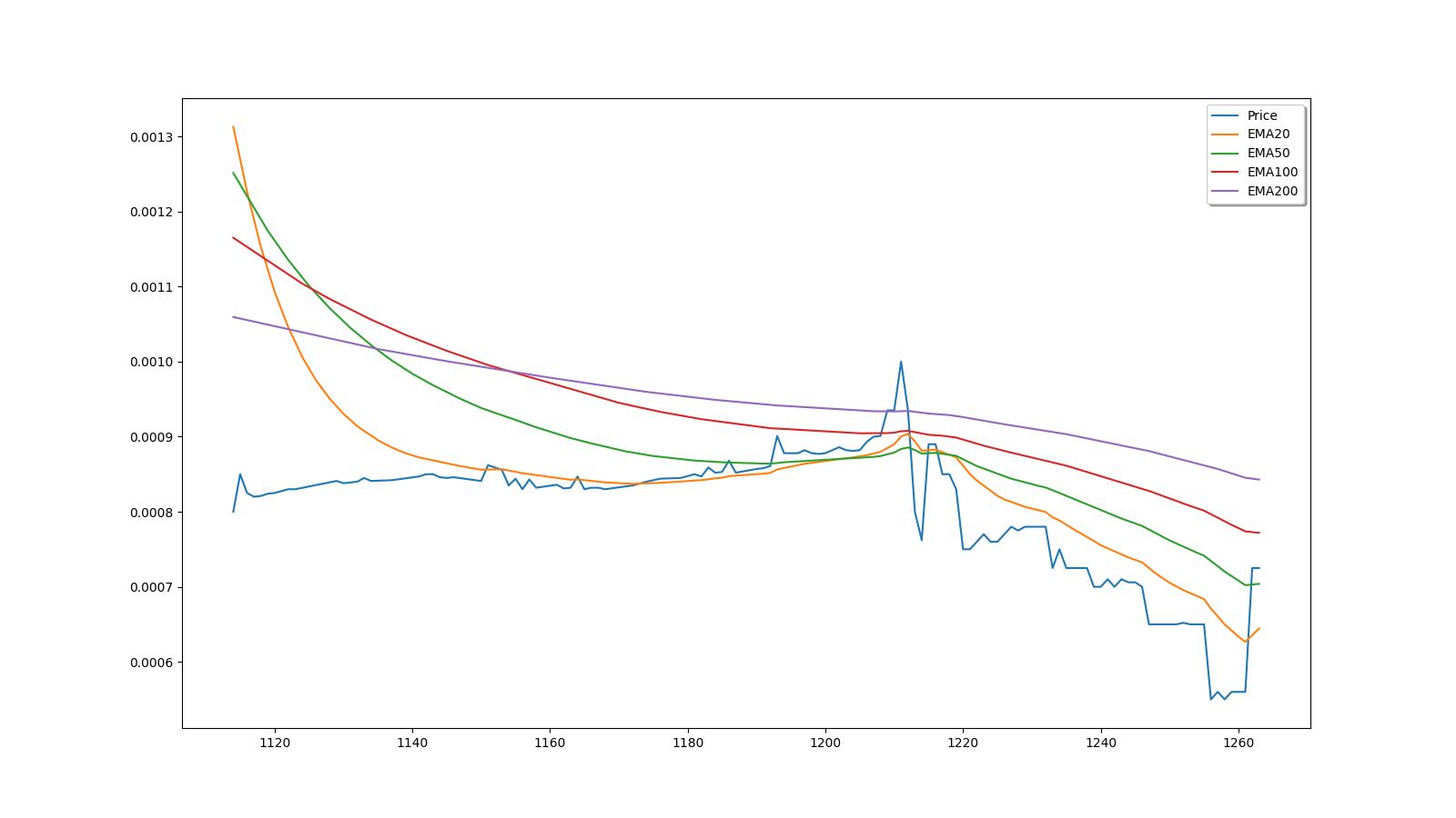 Seba Exponential Moving Averages
