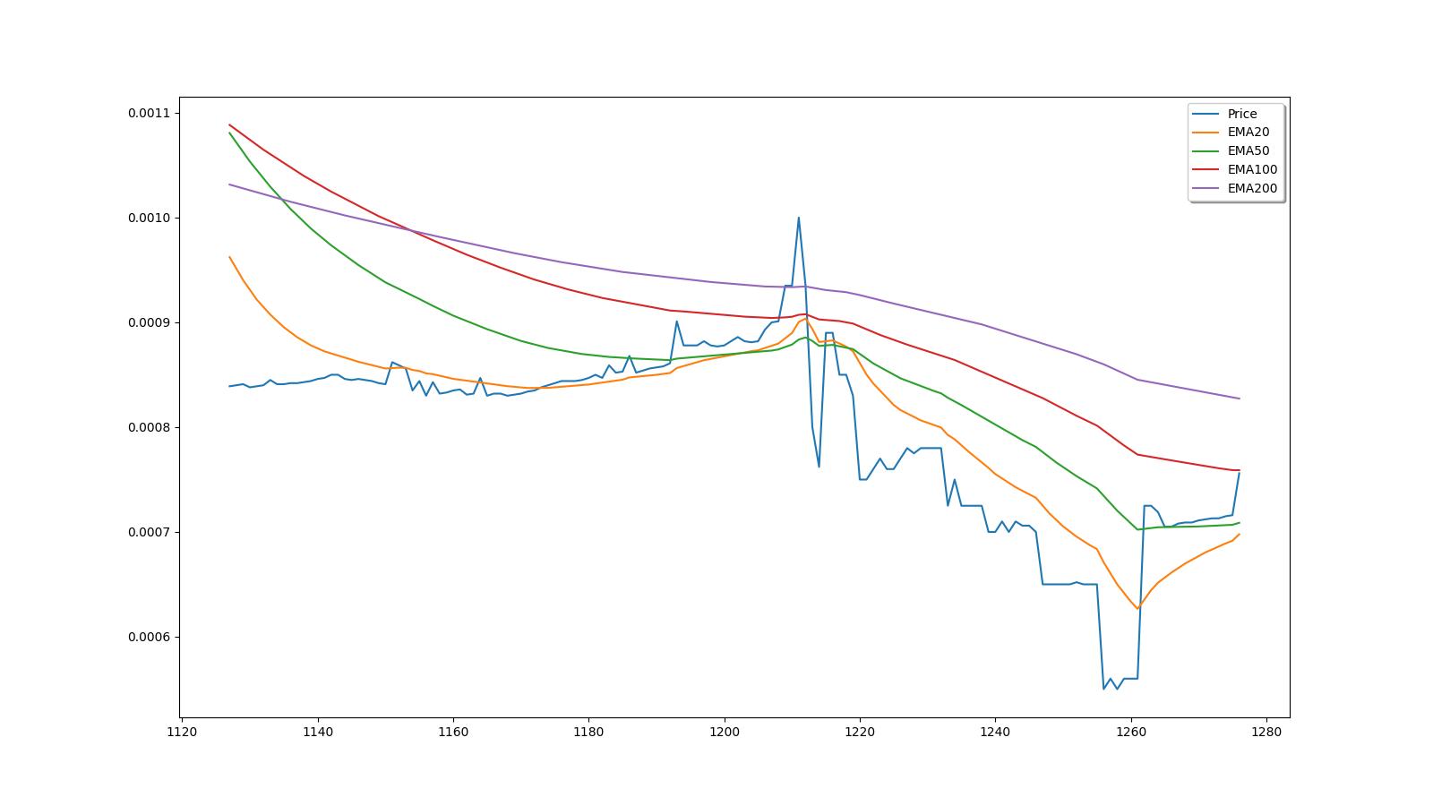 Seba Exponential Moving Averages