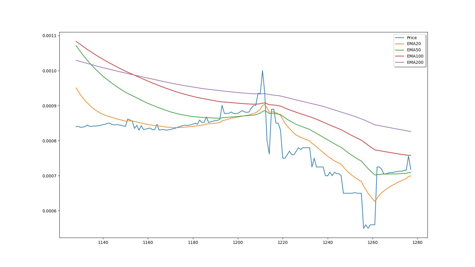 Seba Exponential Moving Averages