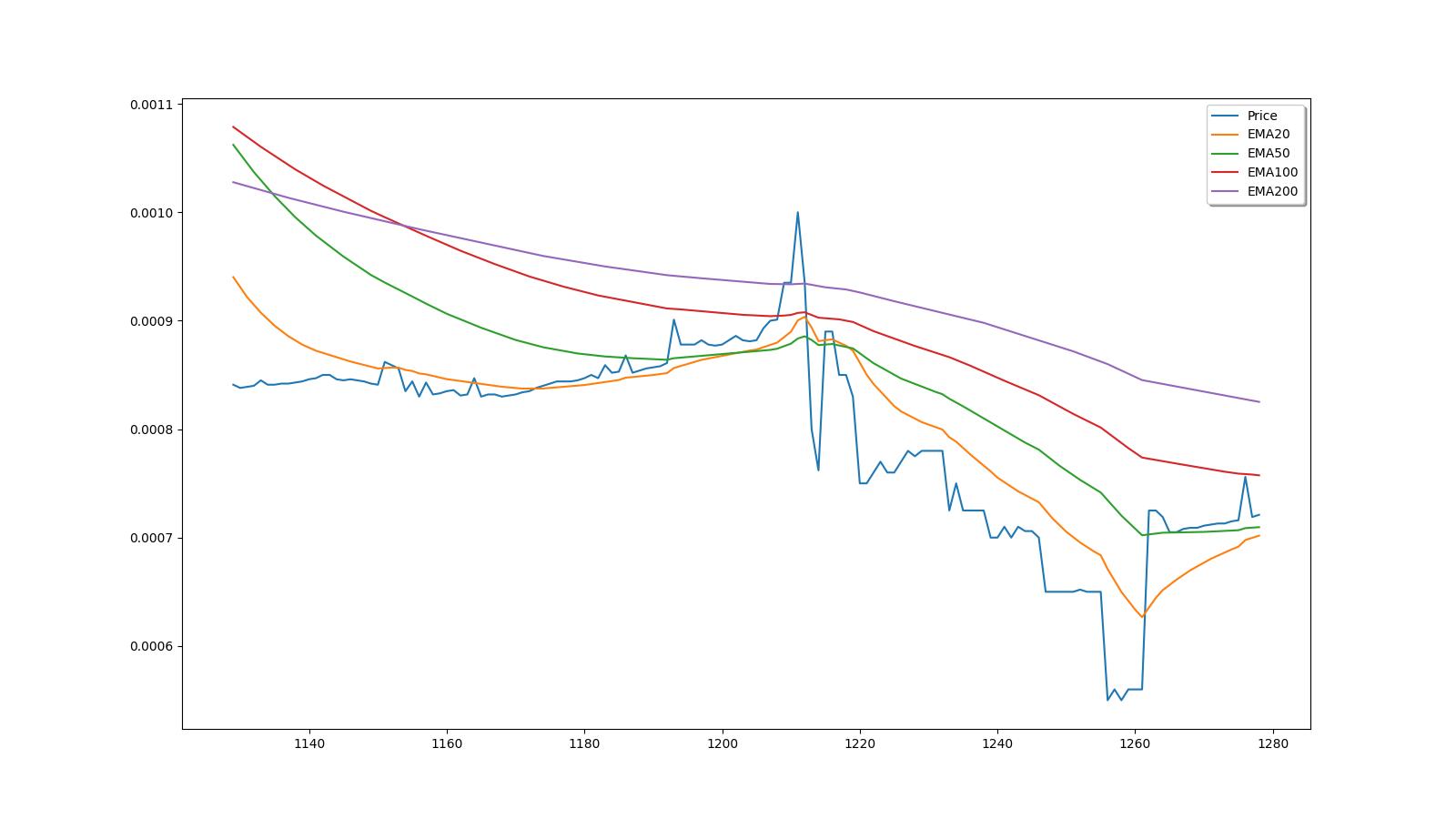Seba Exponential Moving Averages