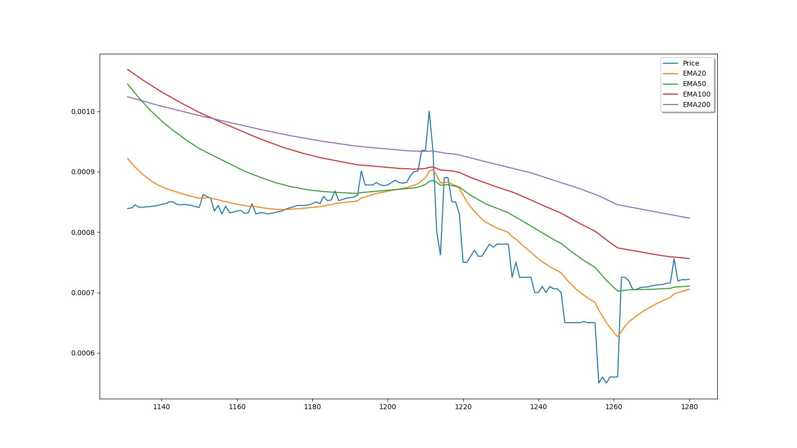 Seba Exponential Moving Averages