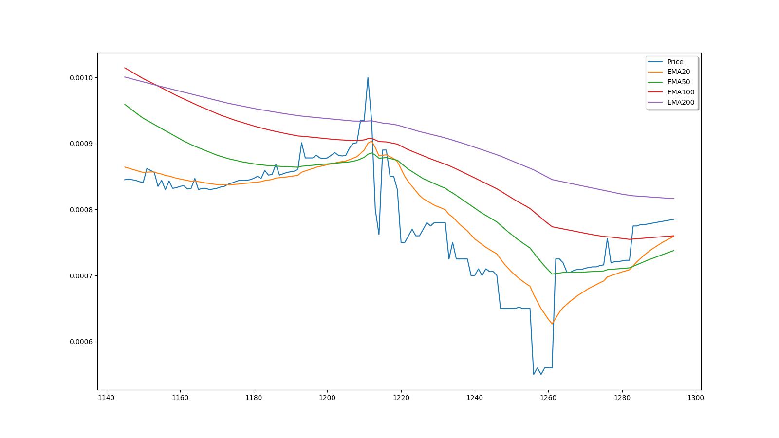 Seba Exponential Moving Averages