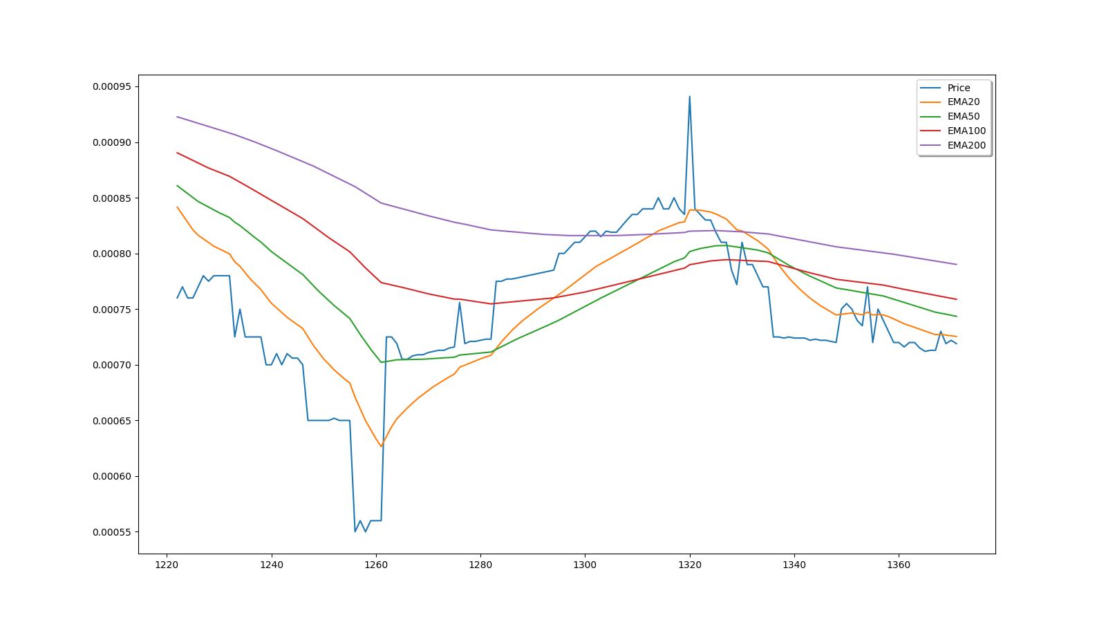 Seba Exponential Moving Averages