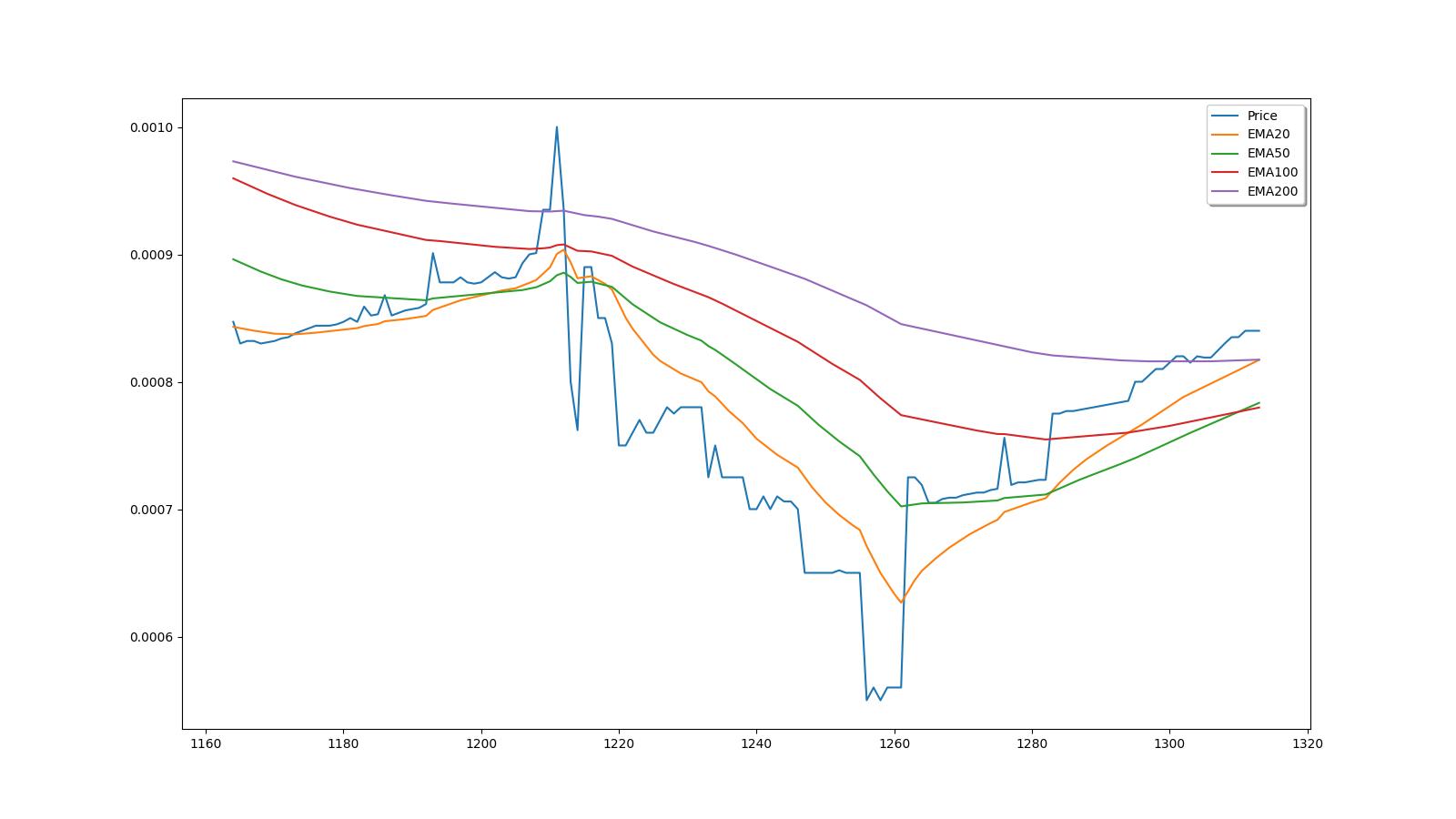 Seba Exponential Moving Averages