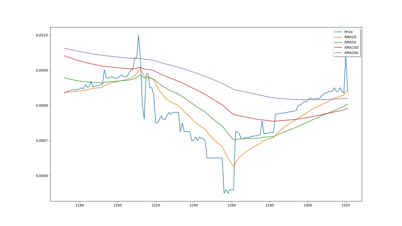 Seba Exponential Moving Averages