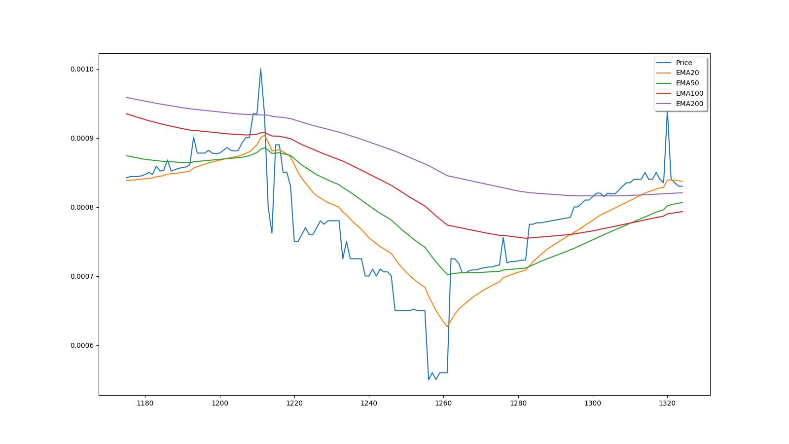 Seba Exponential Moving Averages