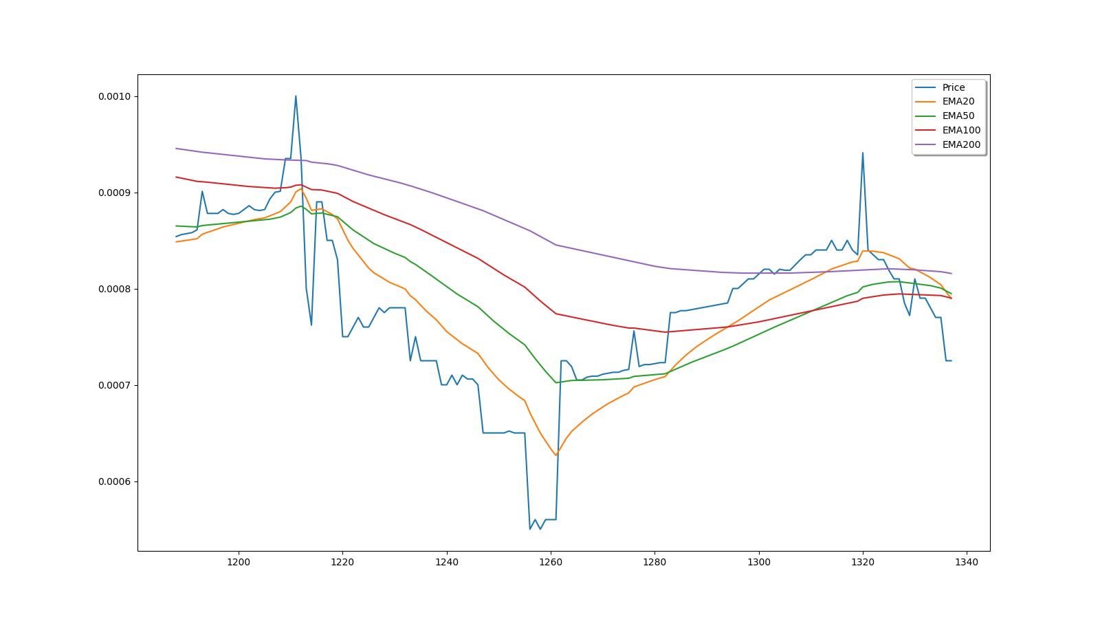 Seba Exponential Moving Averages