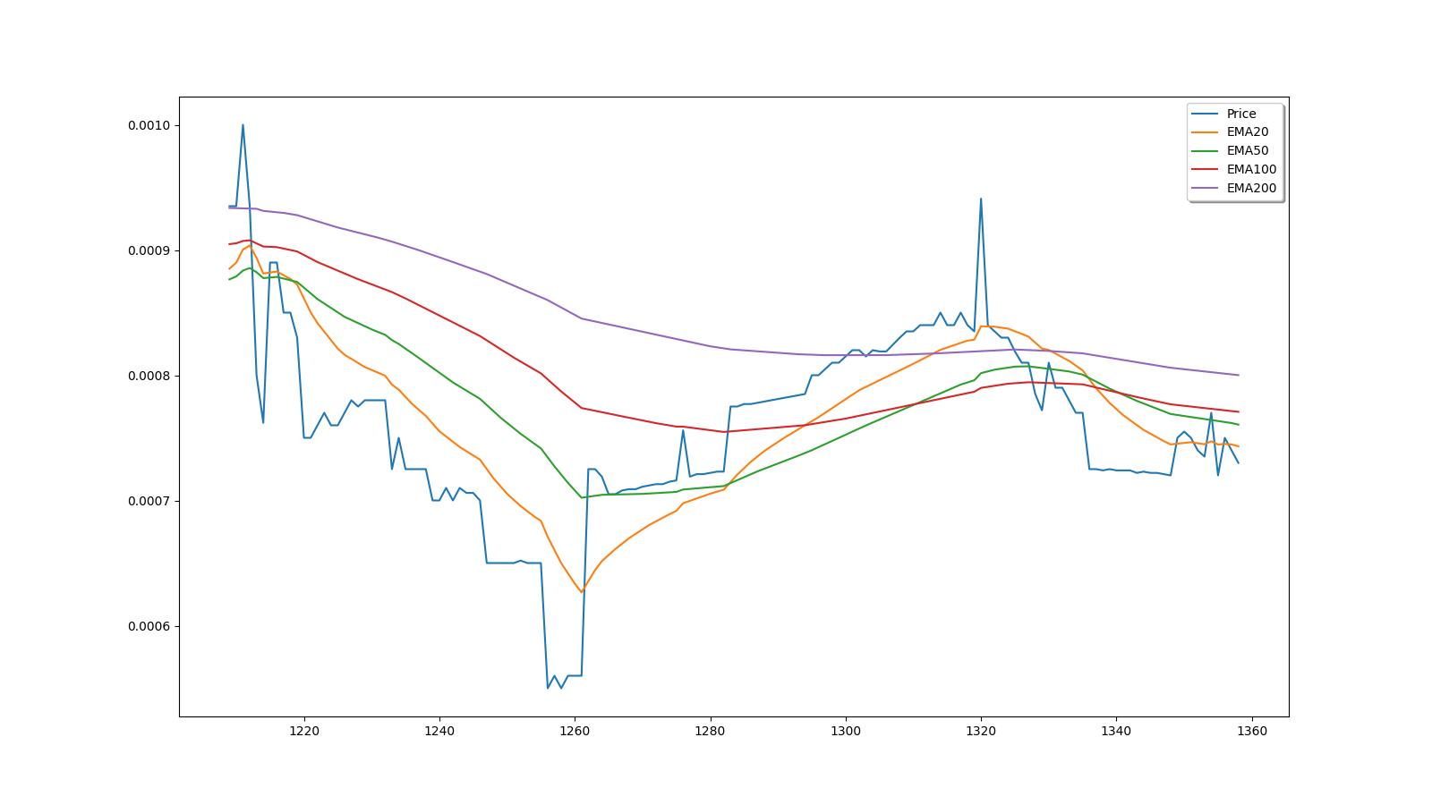 Seba Exponential Moving Averages