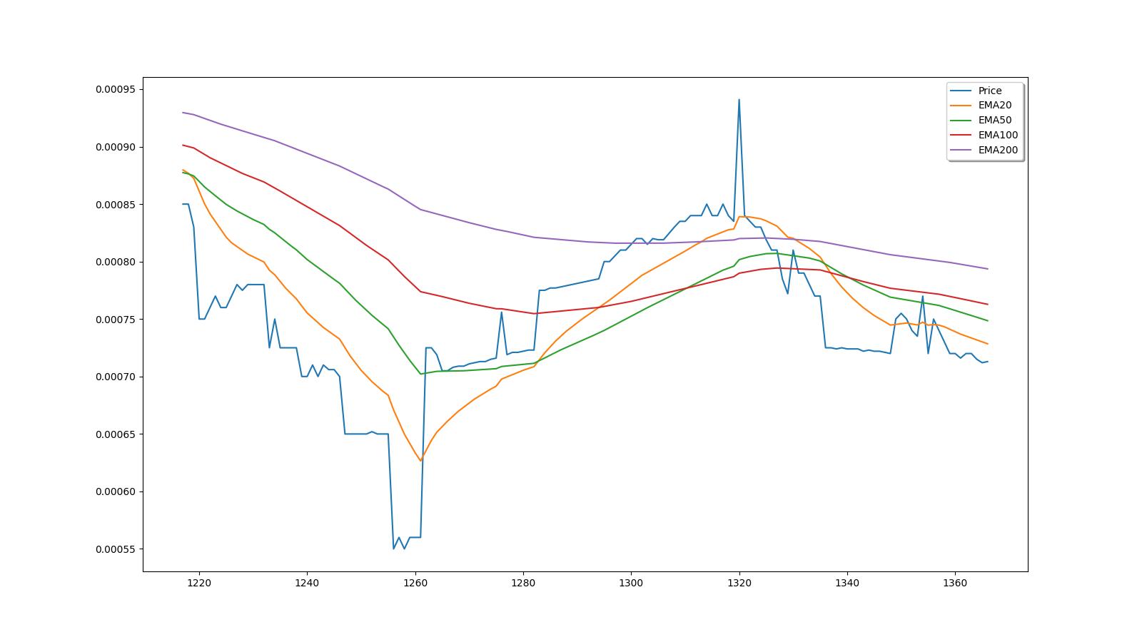 Seba Exponential Moving Averages