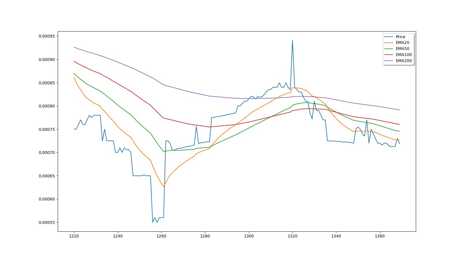 Seba Exponential Moving Averages