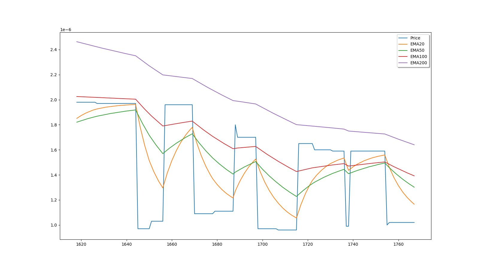 SeChain Exponential Moving Averages