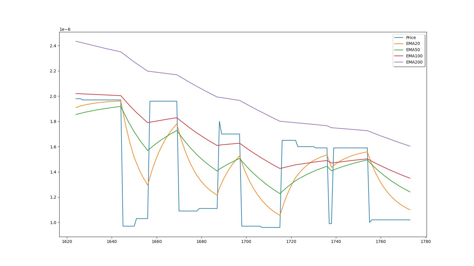 SeChain Exponential Moving Averages