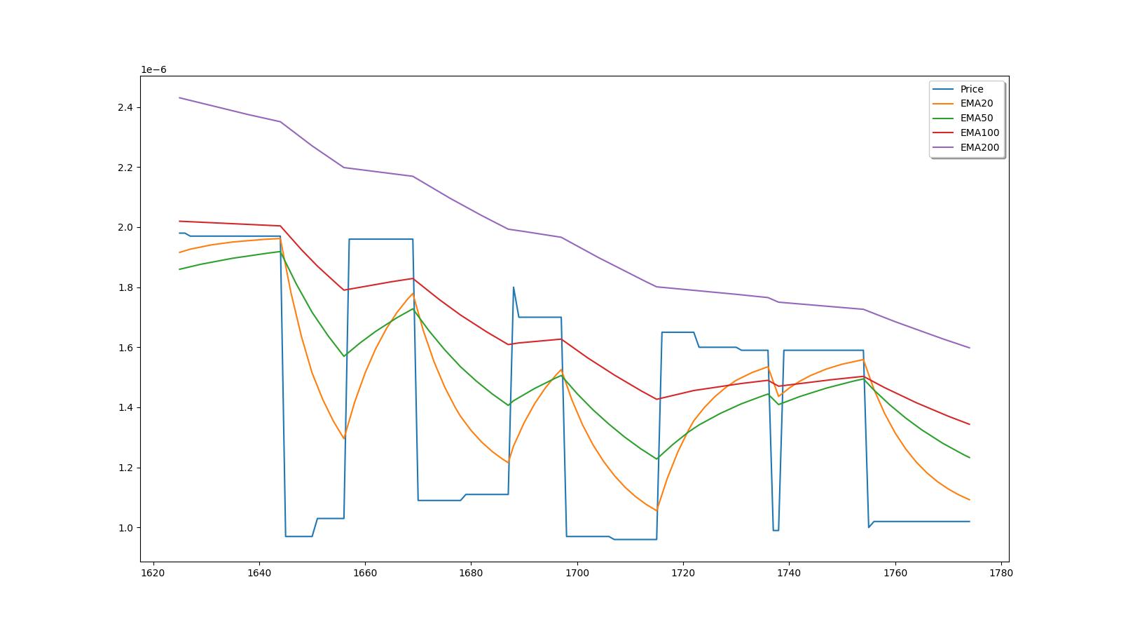 SeChain Exponential Moving Averages