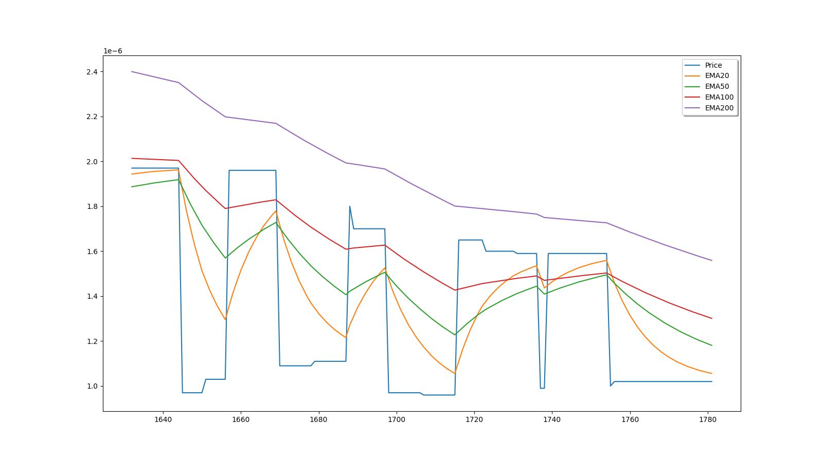 SeChain Exponential Moving Averages
