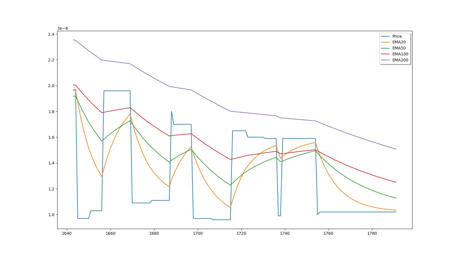 SeChain Exponential Moving Averages