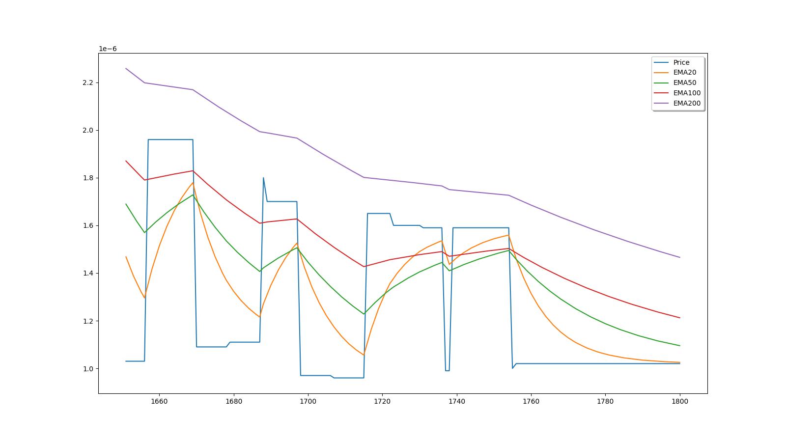 SeChain Exponential Moving Averages
