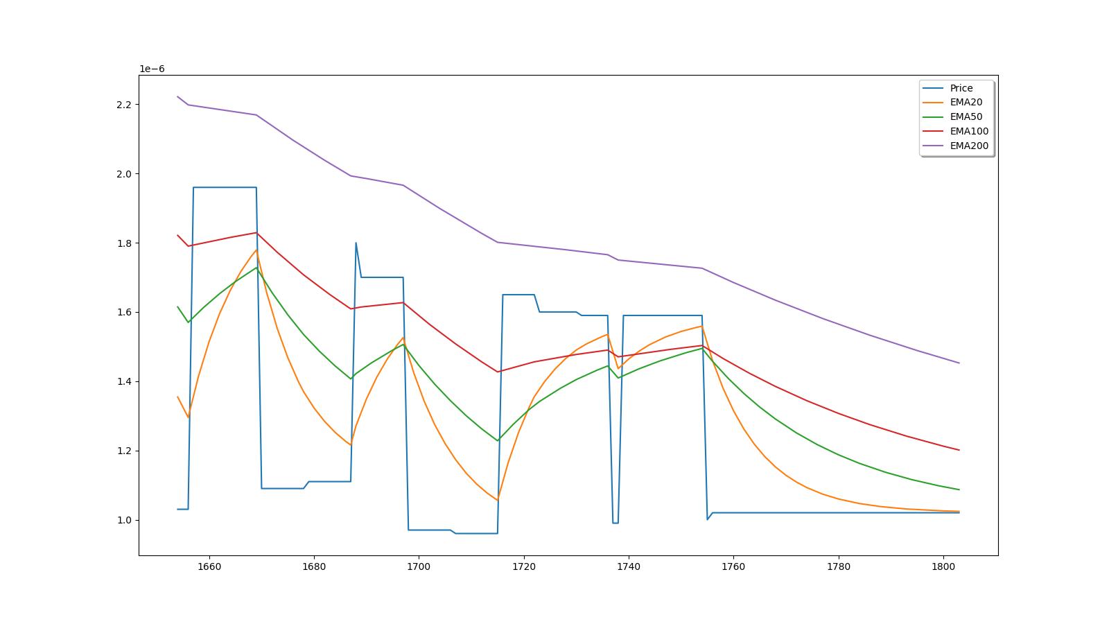 SeChain Exponential Moving Averages