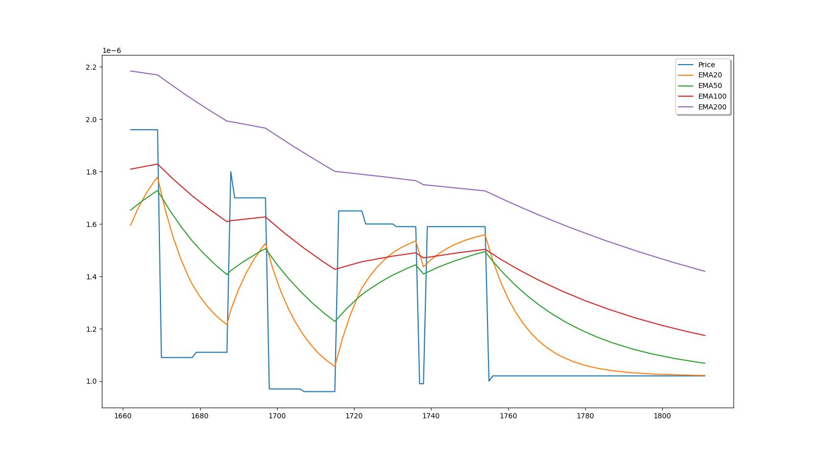 SeChain Exponential Moving Averages