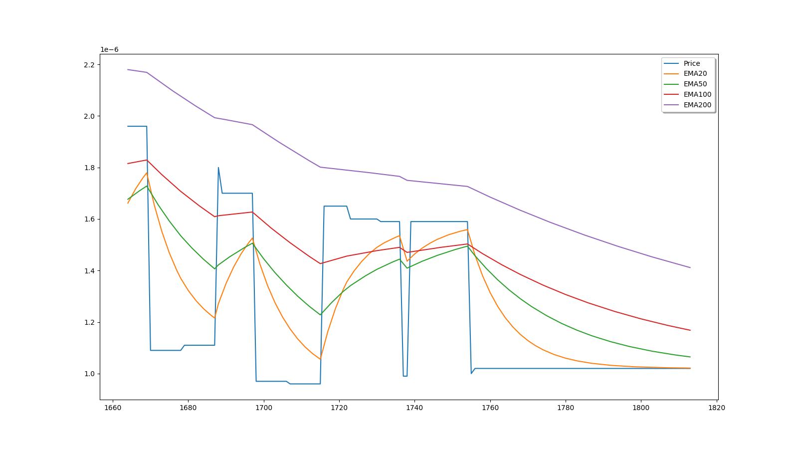 SeChain Exponential Moving Averages
