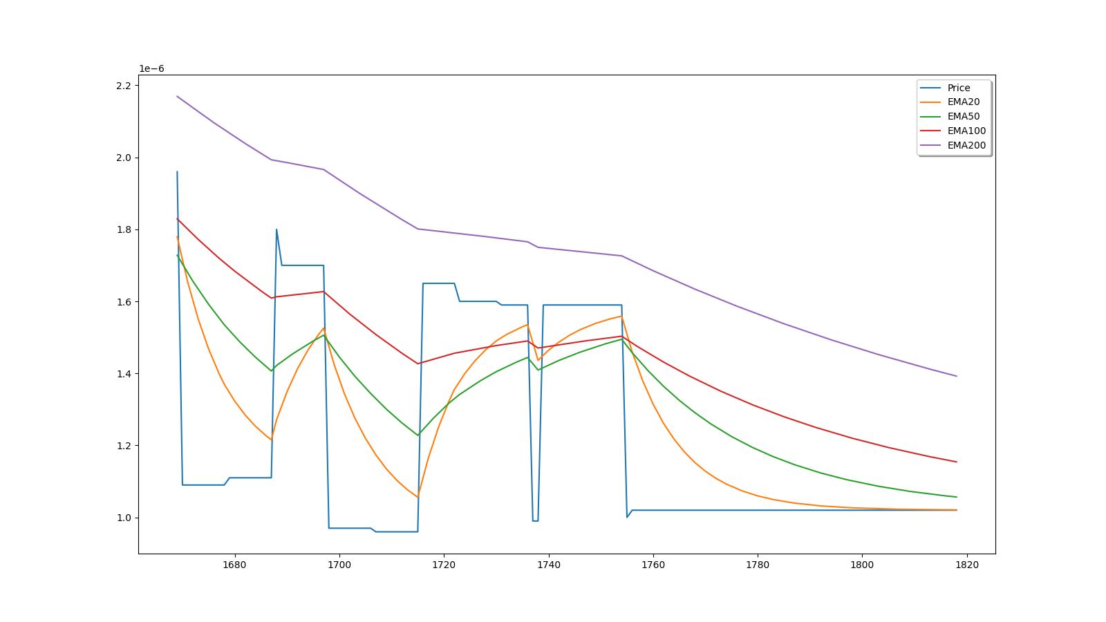 SeChain Exponential Moving Averages