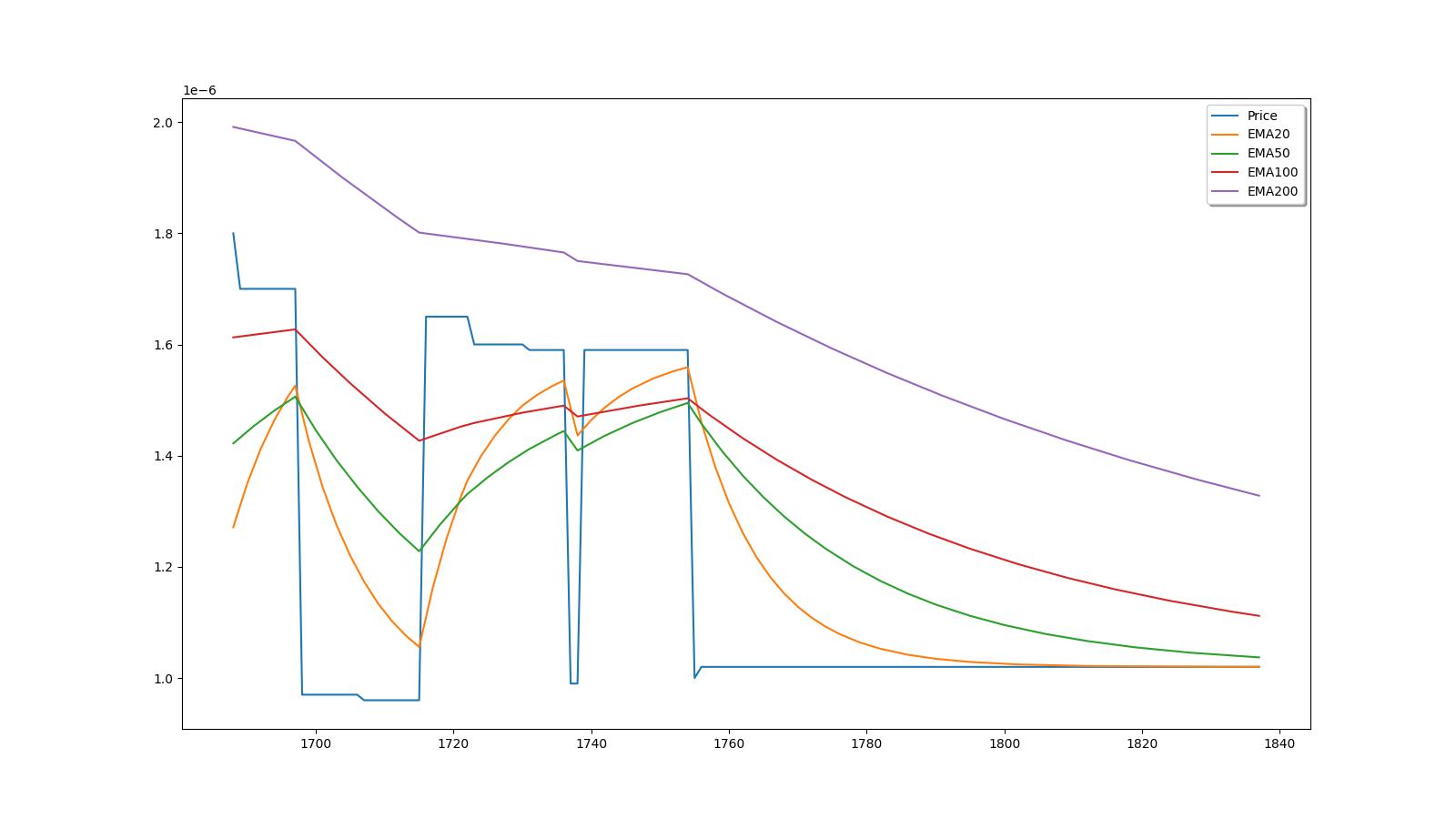 SeChain Exponential Moving Averages