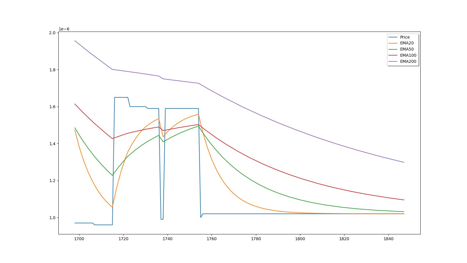 SeChain Exponential Moving Averages