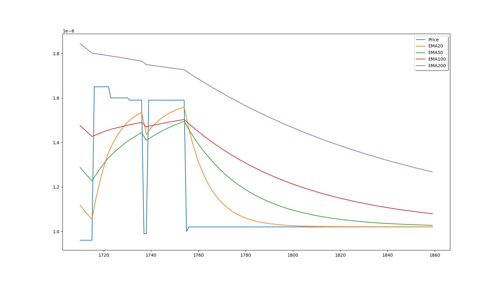 SeChain Exponential Moving Averages