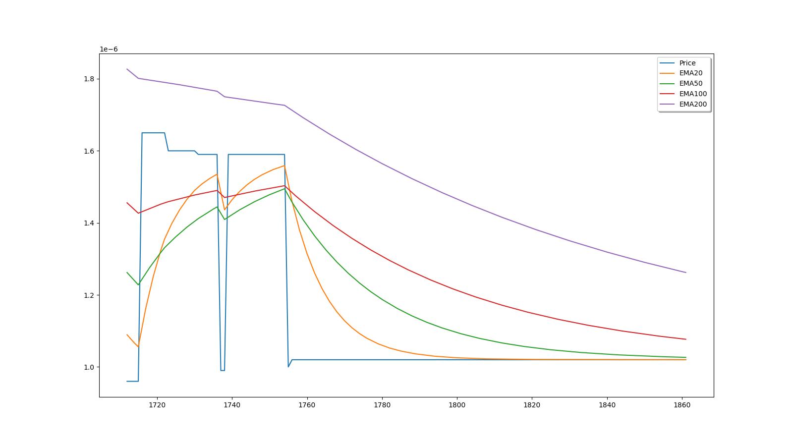 SeChain Exponential Moving Averages
