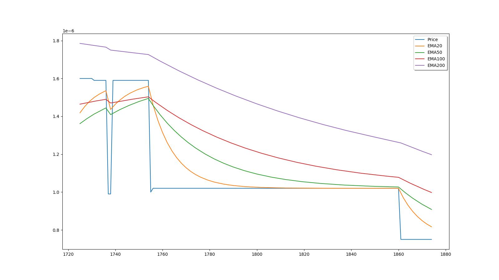 SeChain Exponential Moving Averages