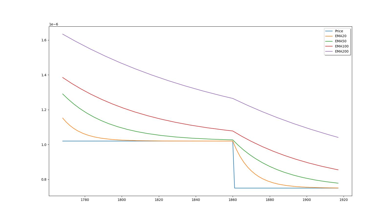 SeChain Exponential Moving Averages