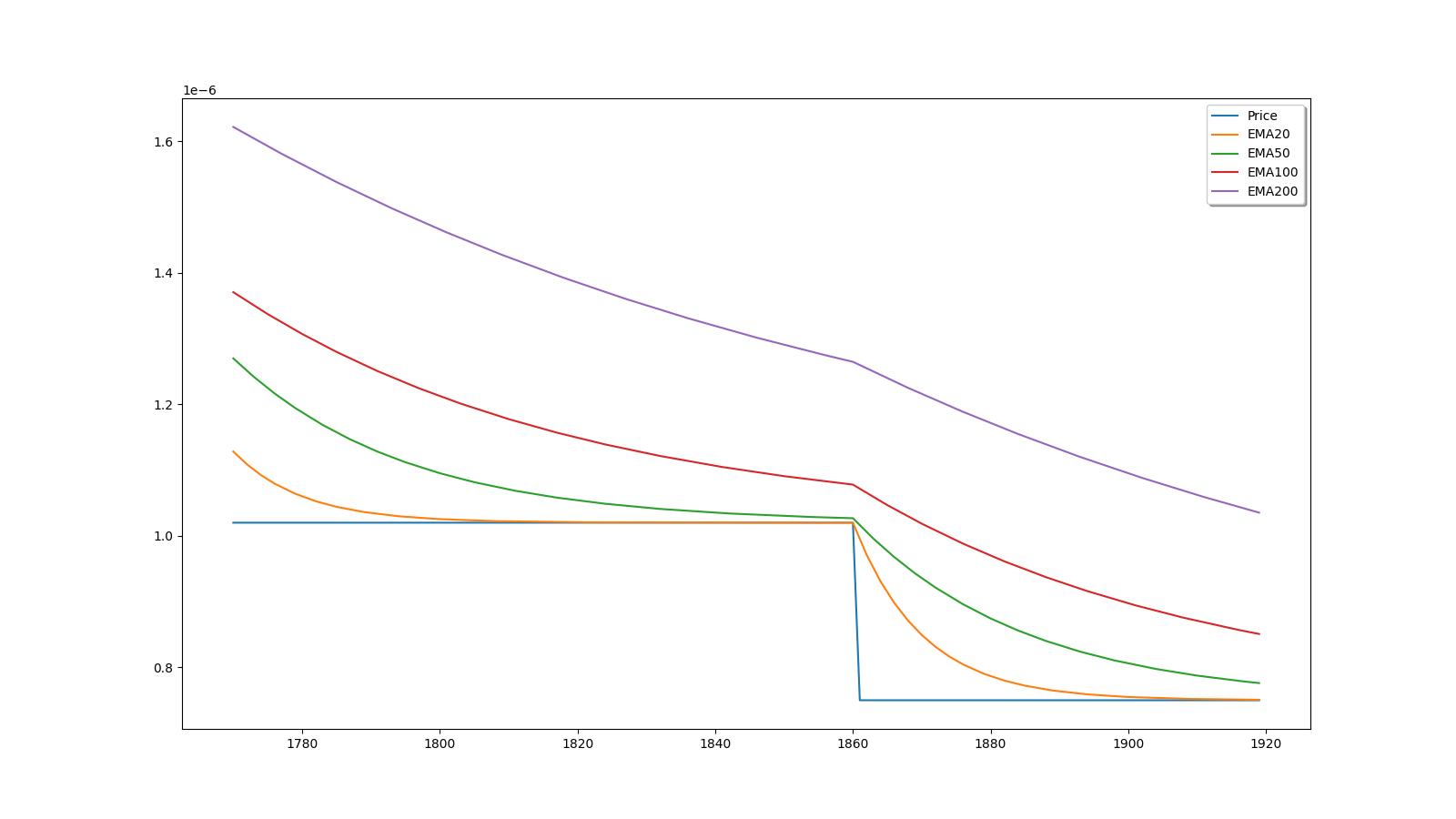 SeChain Exponential Moving Averages