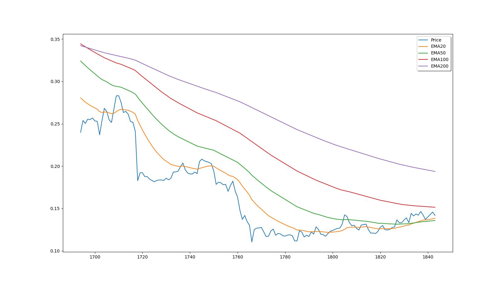 Secret (ERC20) Exponential Moving Averages