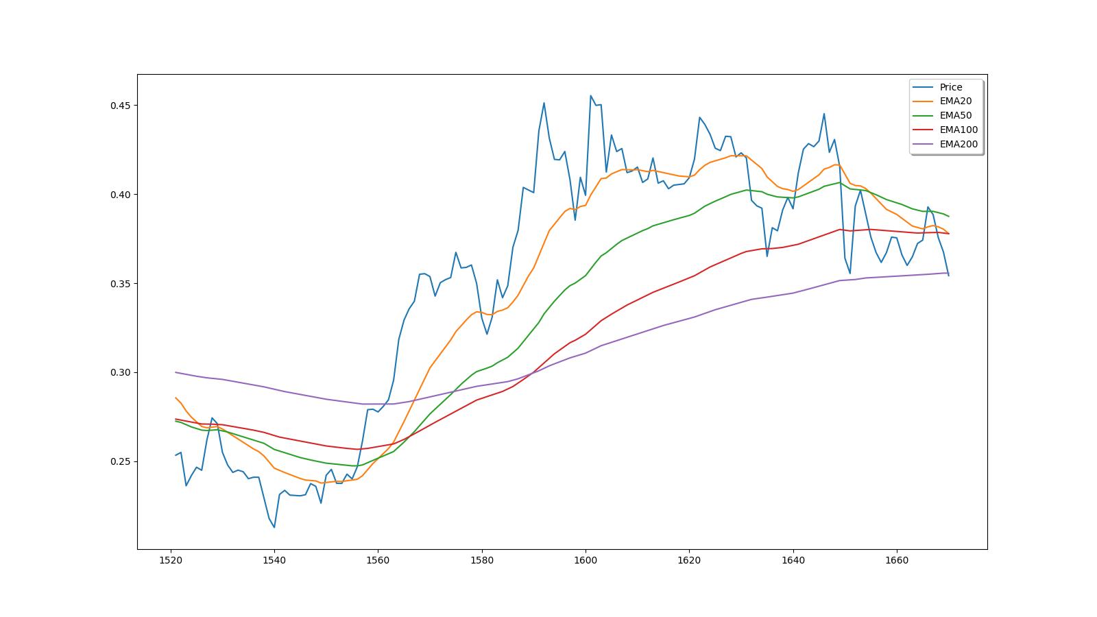 Secret (ERC20) Exponential Moving Averages