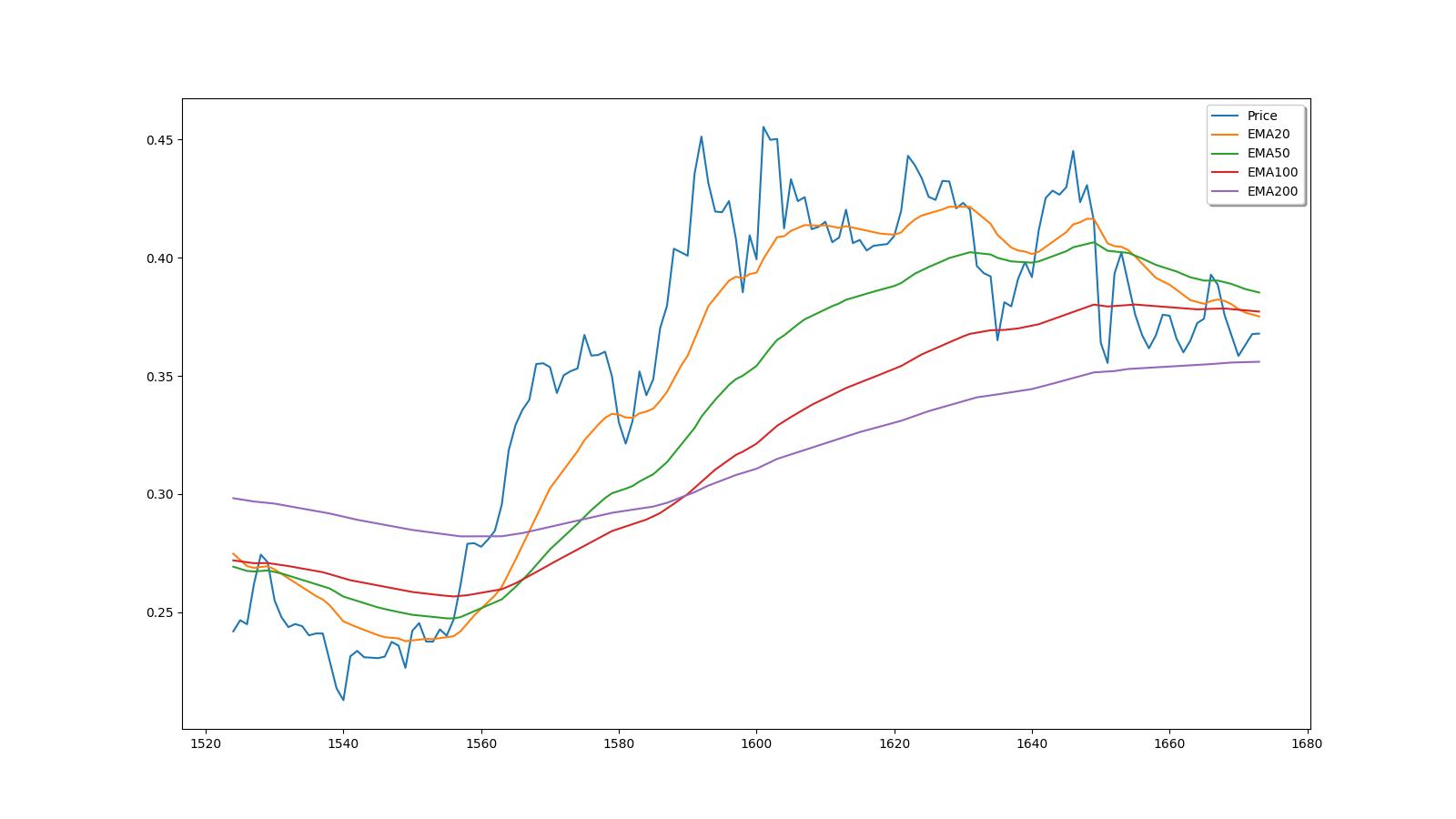 Secret (ERC20) Exponential Moving Averages