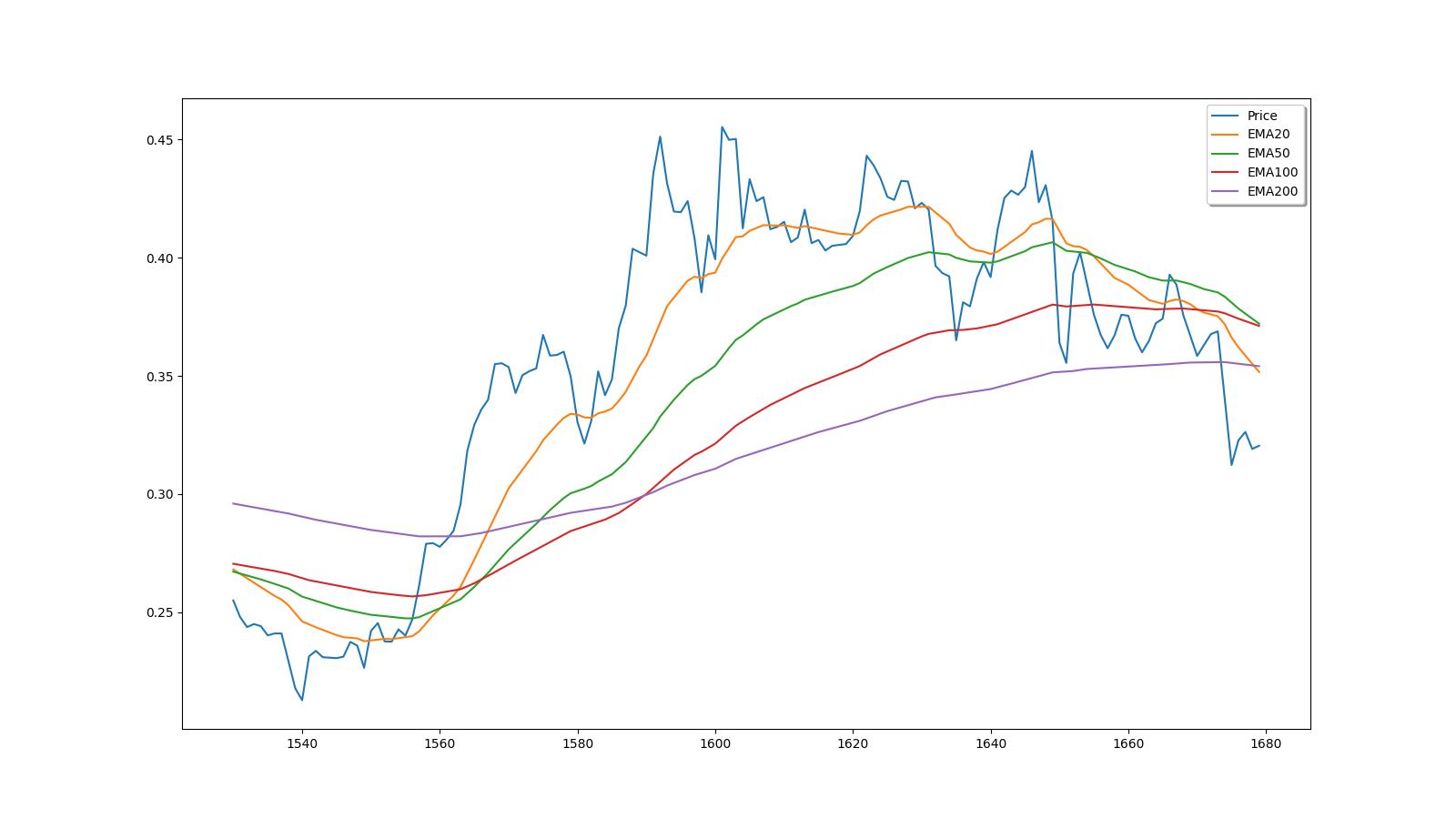 Secret (ERC20) Exponential Moving Averages