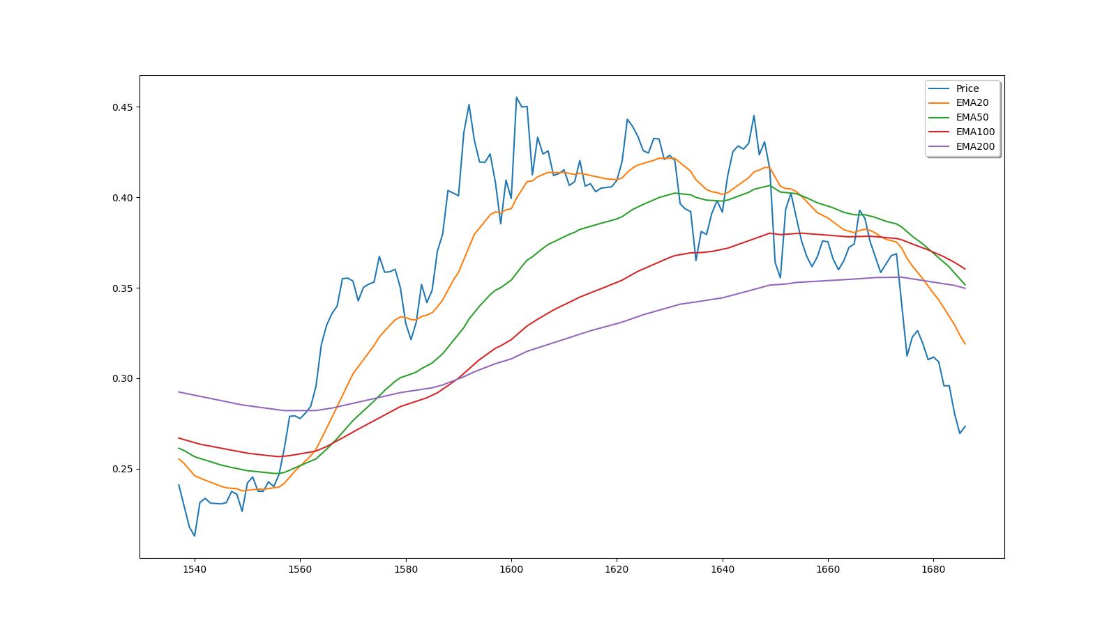 Secret (ERC20) Exponential Moving Averages