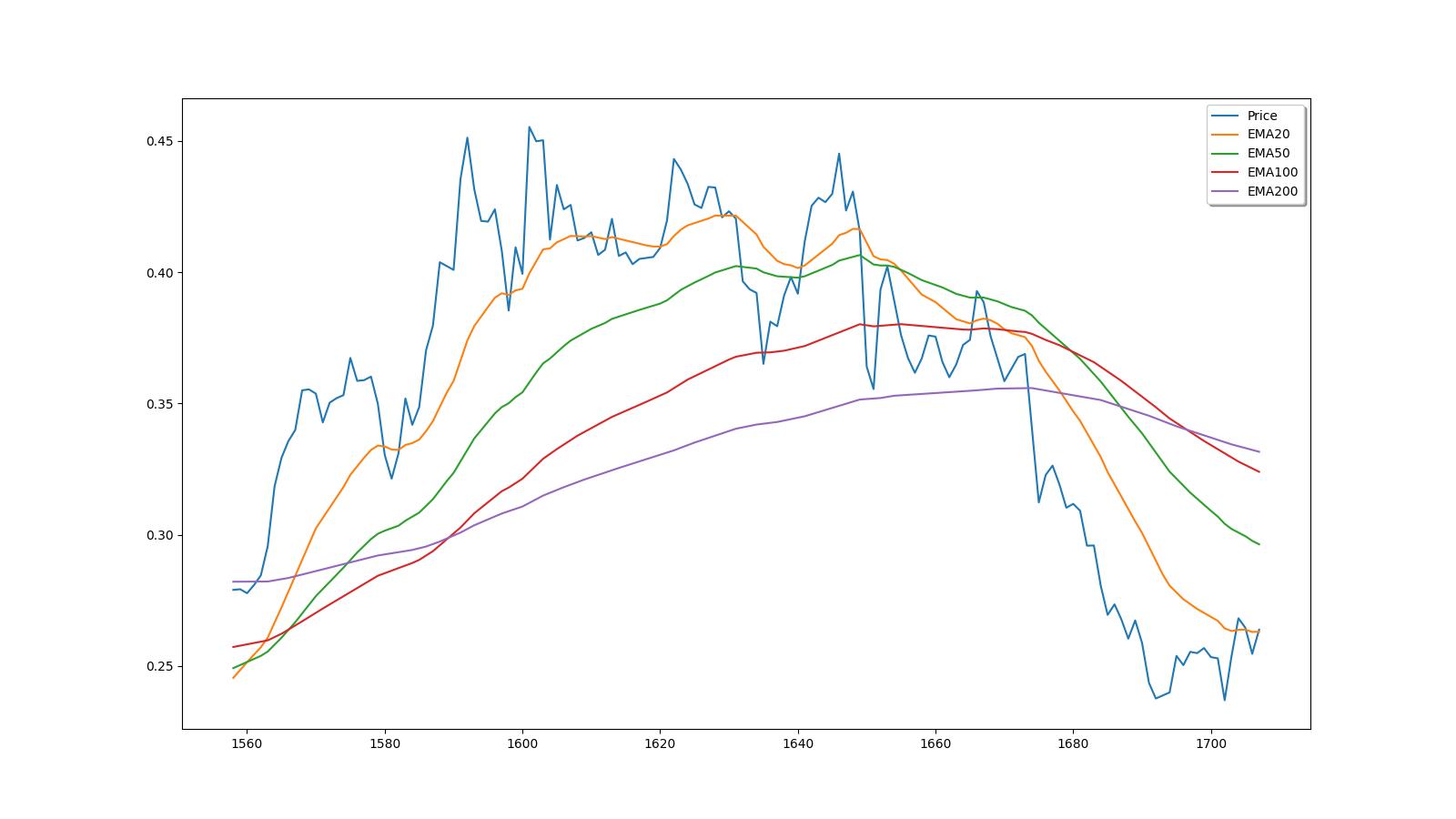 Secret (ERC20) Exponential Moving Averages