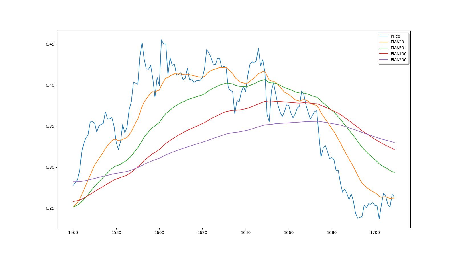 Secret (ERC20) Exponential Moving Averages