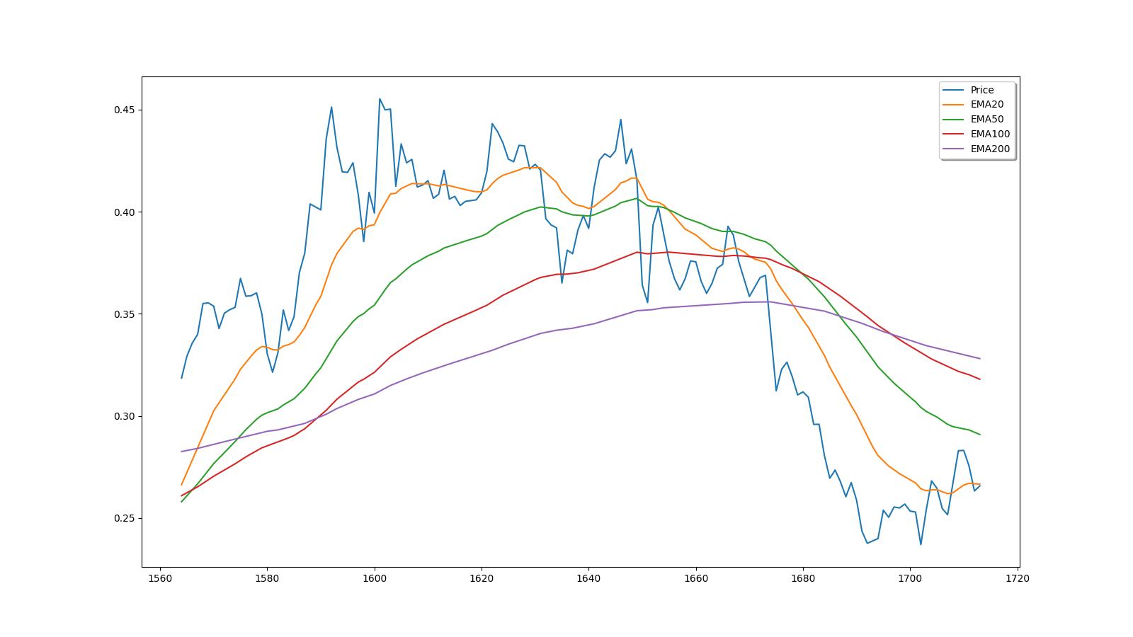 Secret (ERC20) Exponential Moving Averages