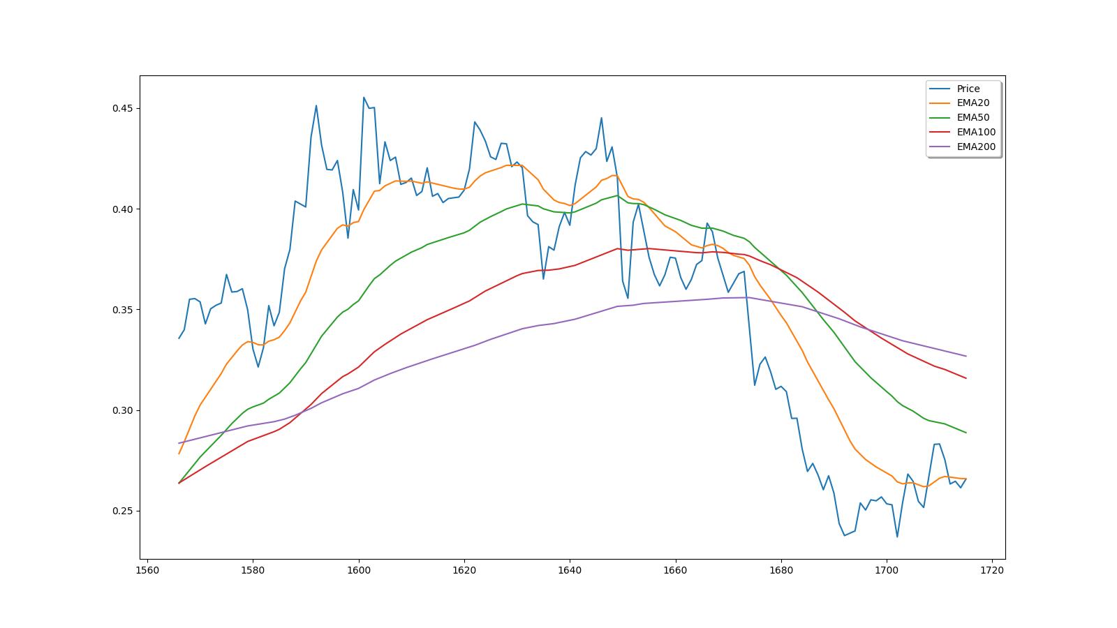 Secret (ERC20) Exponential Moving Averages