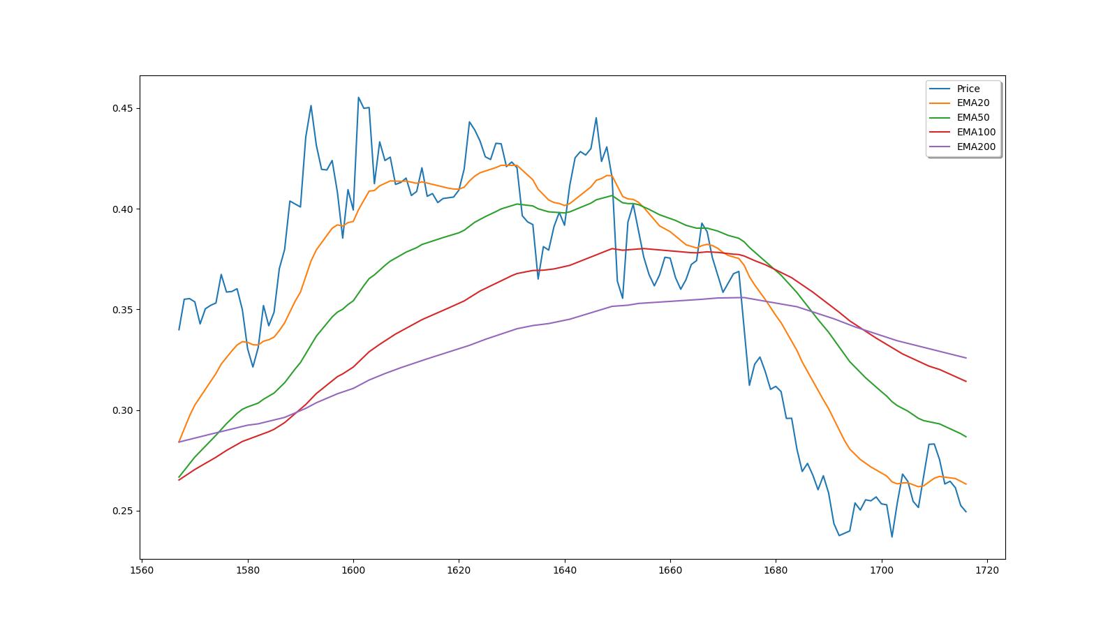 Secret (ERC20) Exponential Moving Averages