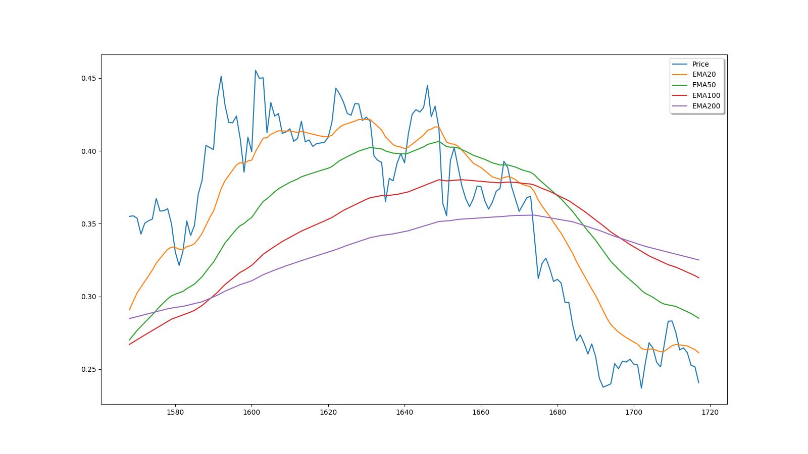 Secret (ERC20) Exponential Moving Averages