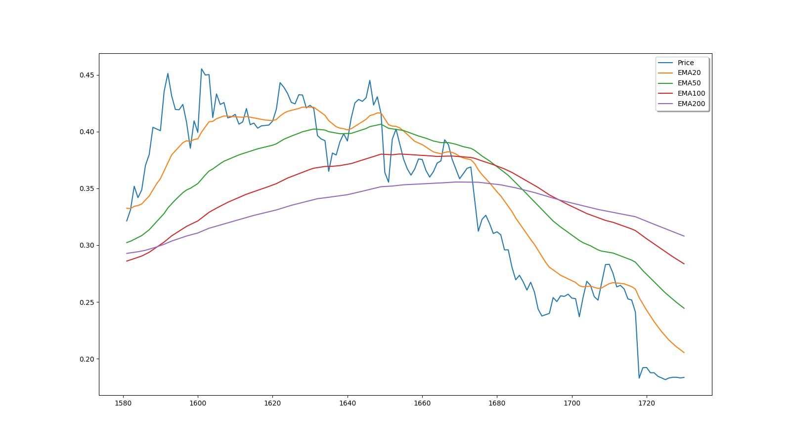 Secret (ERC20) Exponential Moving Averages